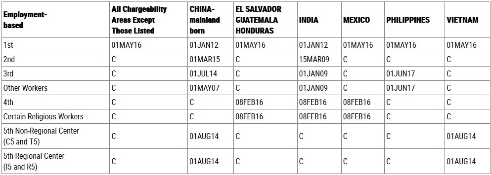 EB1A Priority Date NOT Current For ALL Countries in August 2018 – EB1A ...